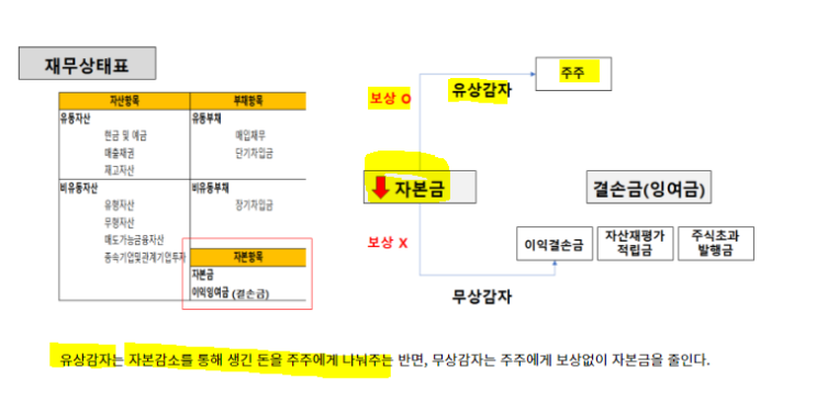 3 관계기업인 피투자사가 유상감자 시 별도연결 회계처리 및 시스템 처리는 어떻게 할까 네이버 블로그