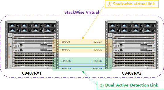 C9407 StackWise Virtual 구성 : 네이버 블로그