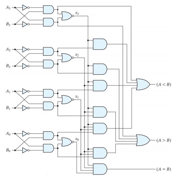 [Verilog] 4-bit comparator : 네이버 블로그
