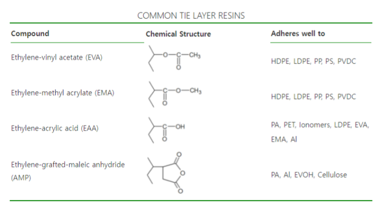 접착 수지 및 타이 레이어 특성(결합층, tie layer) : 네이버 블로그