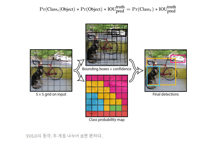 You Only Look Once : Unified, Real-Time Object Detection[YOLO] : 네이버 블로그