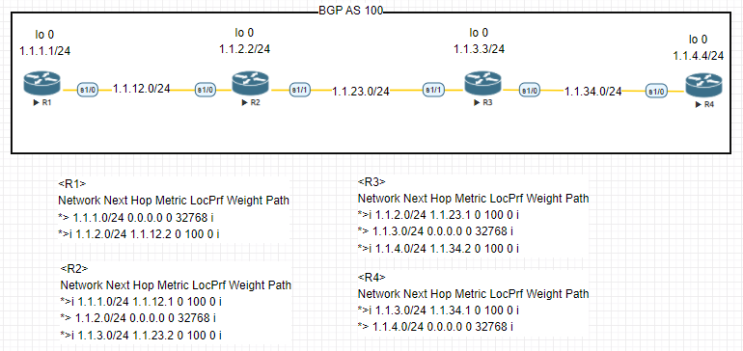 2021-01-06 네트워크 (BGP Split horizon 법칙, -> 해결하기 위한 방법들) : 네이버 블로그