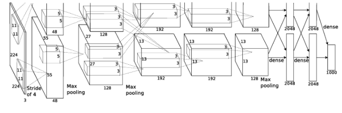 ImageNet Classification with Deep Convolutional Neural Networks : 네이버 블로그