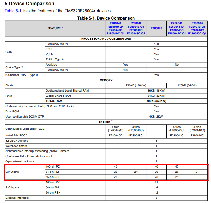[MCU 2] GPIO?? 하기 전에 MCU PINs : 네이버 블로그