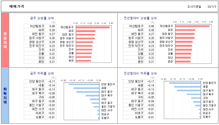 주간 아파트 매매전세 동향 분석 Kb 리브부동산 동향자료 17 보도 네이버 블로그