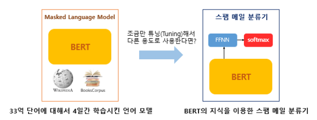 02) 버트(Bidirectional Encoder Representations from Transformers, BERT ...