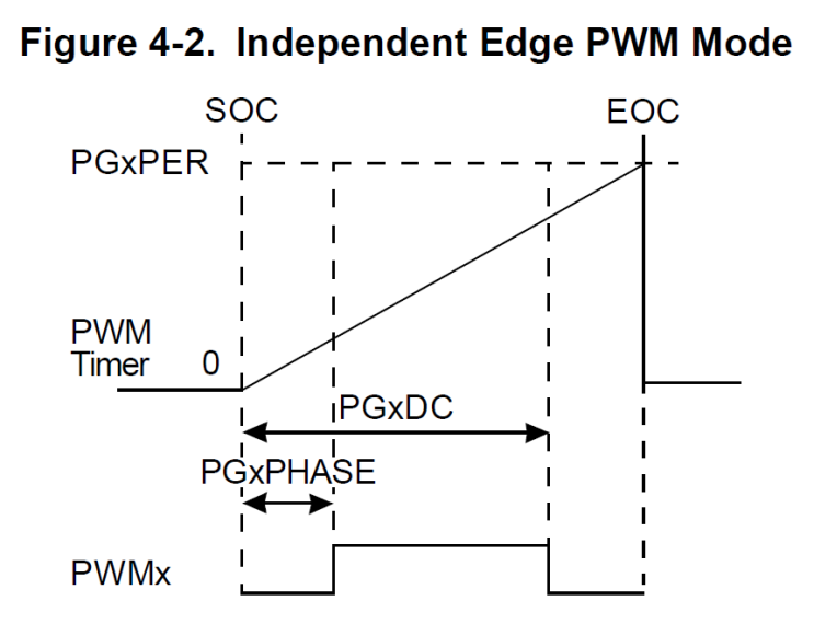 HRPWM ... 4.2 PWM Generator (PG) Features (1) : 네이버 블로그