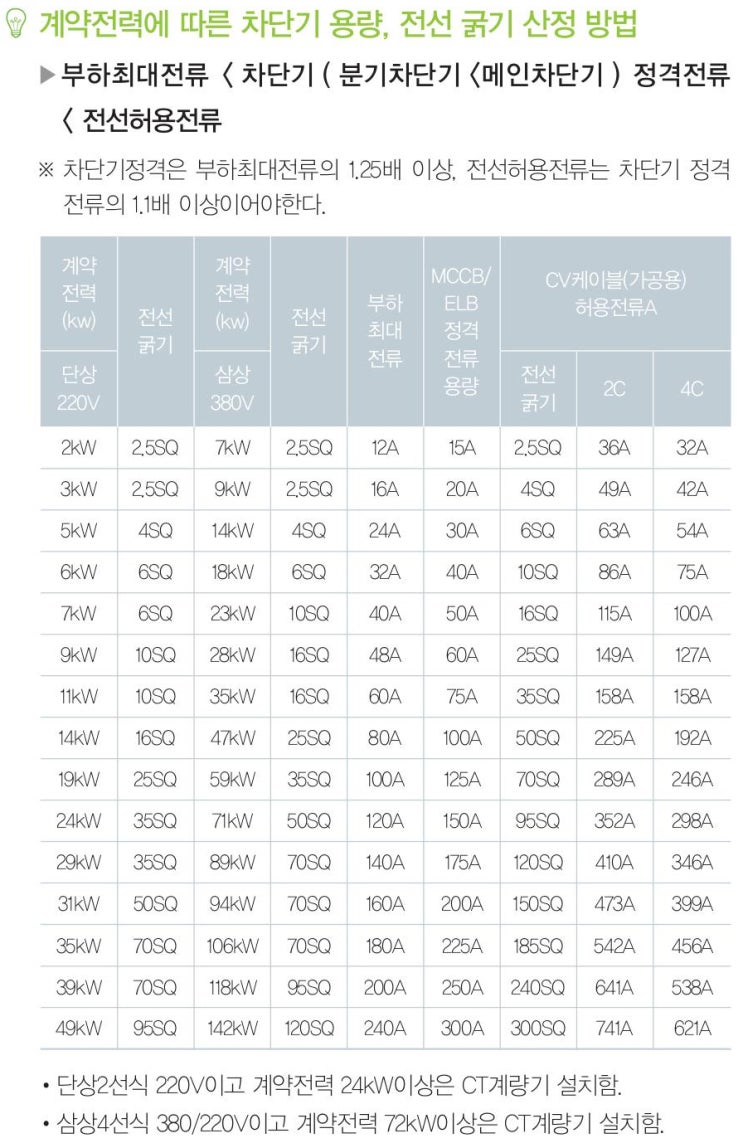 계약전력에 따른 차단기 용량 전선 굵기 산정 방법 네이버 블로그
