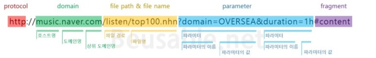 [Java]URL & URLConnection & HttpURLConnection : 네이버 블로그