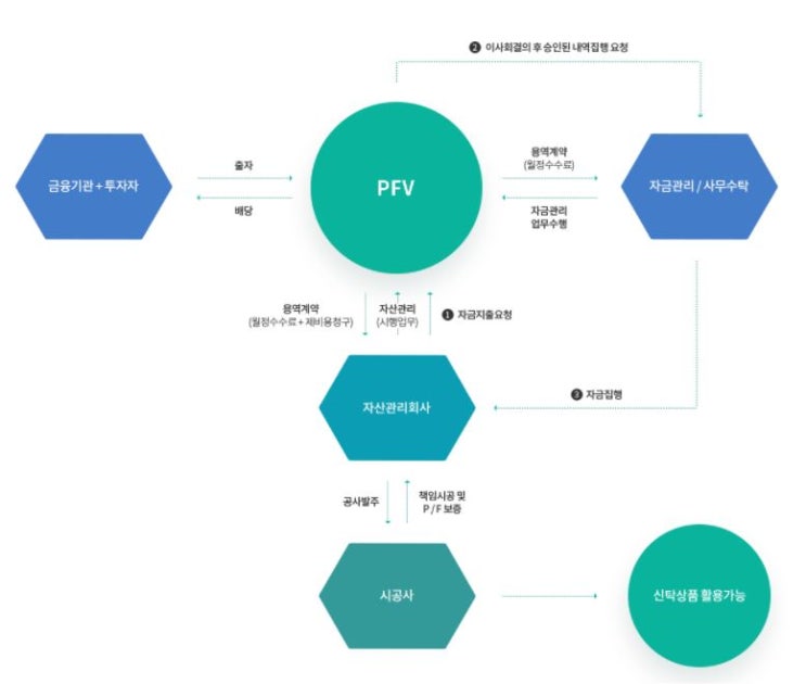 부동산 개발 사업 -PFV, SPC란 무엇인가? : 네이버 블로그