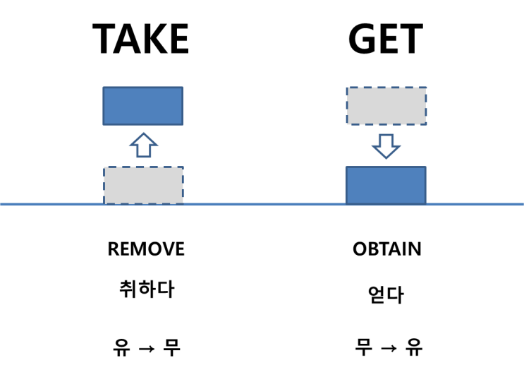 Take vs Get : 네이버 블로그