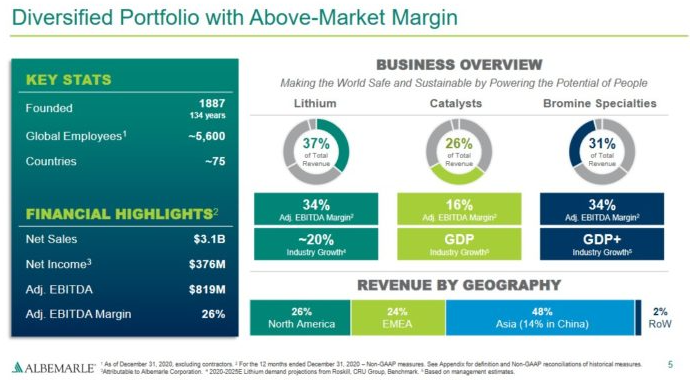 Albemarle Corporation(ALB) : 네이버 블로그
