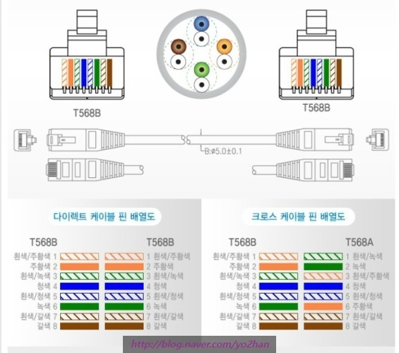 UTP CABLE 케이블 핀배열 (T568A / T568B) 다이렉트 크로스 Direct Crossover (삼성테크윈 한화 ...