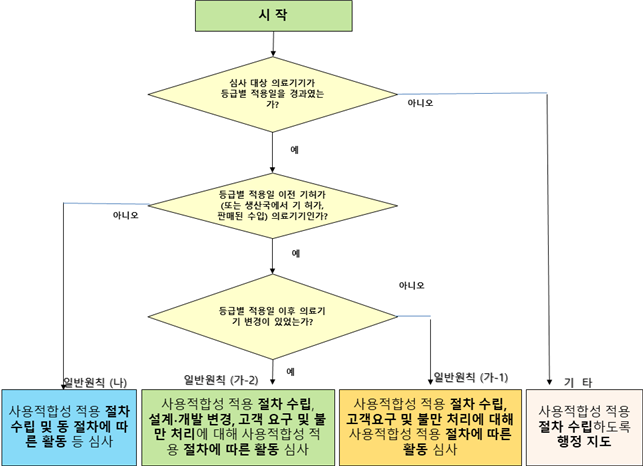 의료기기 사용적합성(Usability) 평가의 이해(IEC 62366-1:2015 / IEC 62366-2:2016 / ISO ...