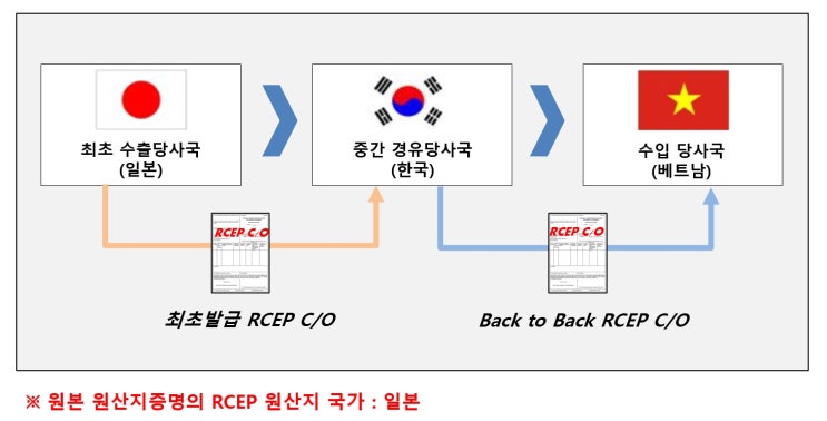 연결원산지증명서 Back to back CO 활용 및 발급절차 : 네이버 블로그