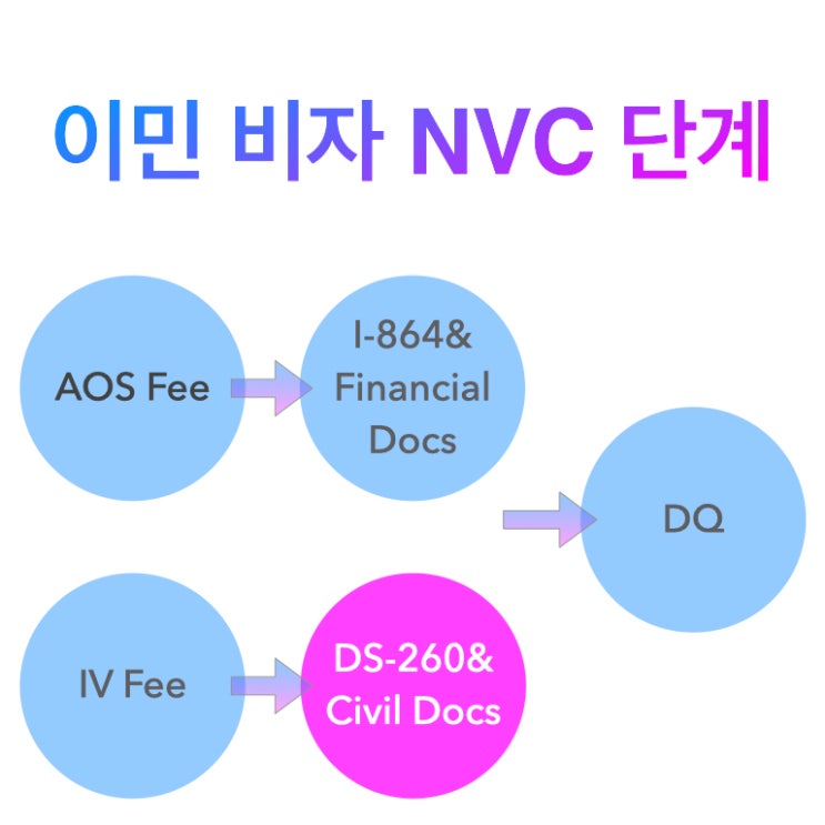 [미국 CR/IR-1] NVC: DS-260, Civil Documents : 네이버 블로그