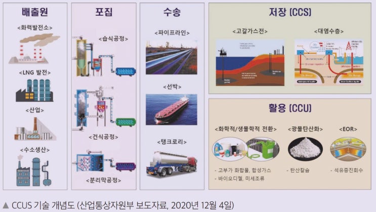 이산화탄소 #포집·#활용·#저장(#CCUS) 기술 : 네이버 블로그