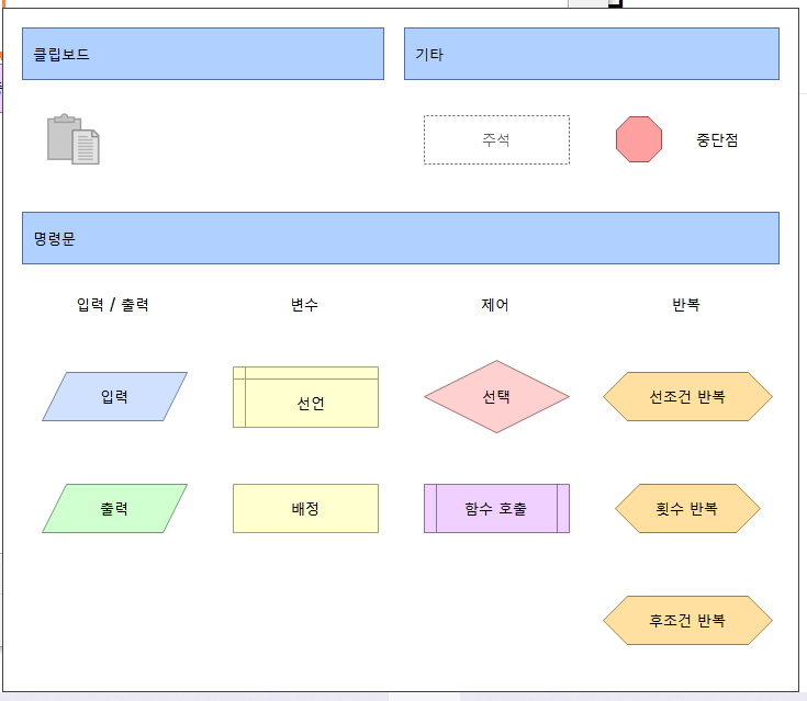 [flowgorithm] 2. 프로그램 명령문 (1) 알고리즘 표현방법과 순차구조 : 네이버 블로그