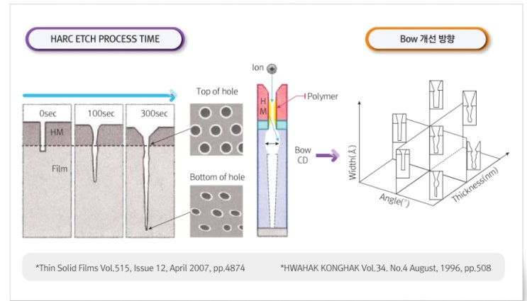 HARC Process - 높은 Aspect ratio (526) : 네이버 블로그