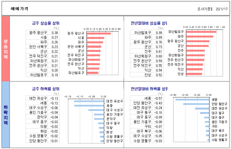 주간 아파트 매매전세 동향 분석 Kb 리브부동산 동향자료 121 보도 네이버 블로그