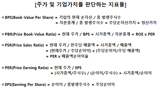 [기업의 정석] 기업의 가치와 주가수준을 판단하는 또다른 지표(ft. BPS, PBR과 PSR의 계산법과 의미) : 네이버 블로그