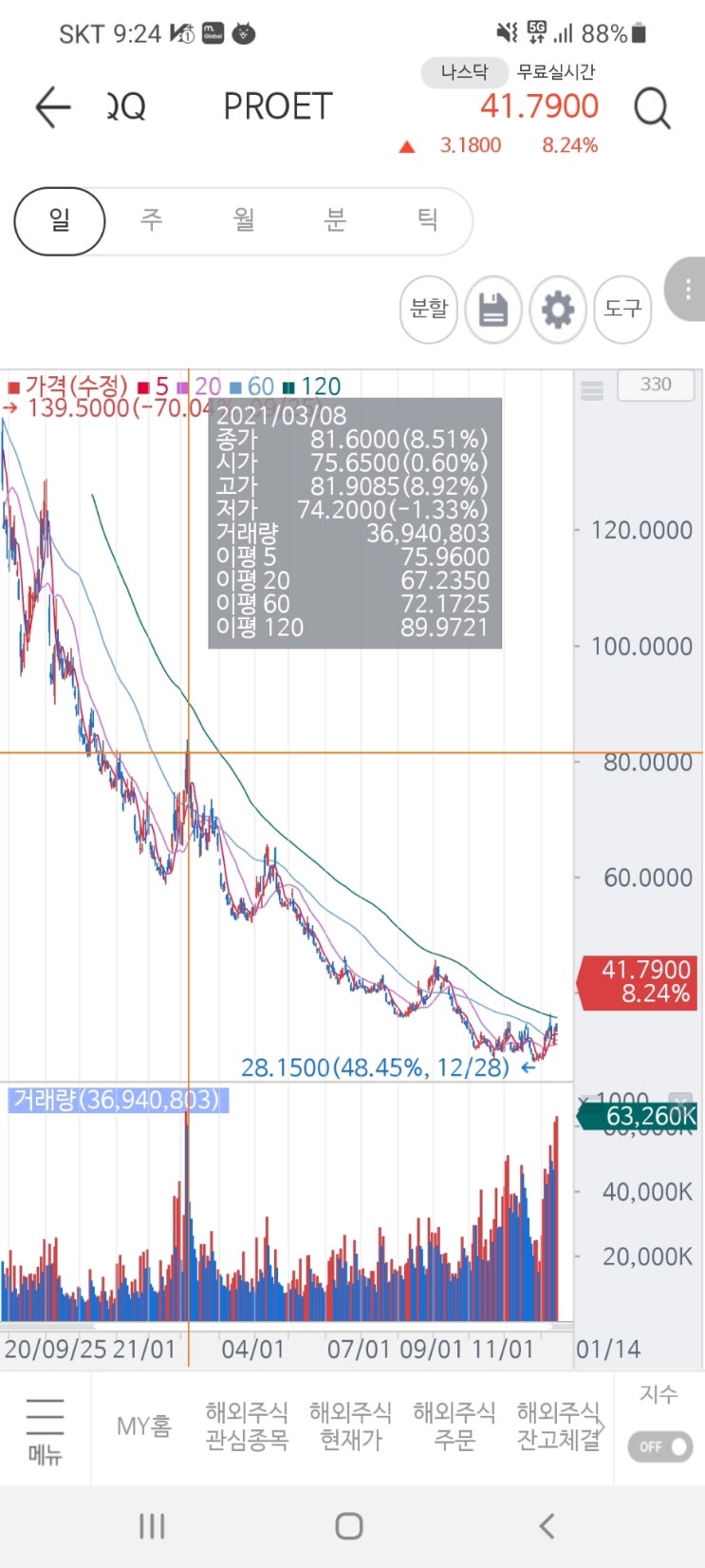 미국 나스닥 인버스 SQQQ ETF 수익률/손실에 대하여.. : 네이버 블로그