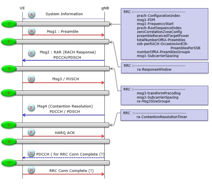 [06]NR RRC Flow for Initial Attach : 네이버 블로그