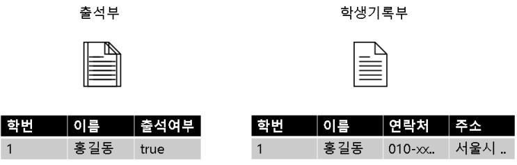 데이터베이스 개념부터 설계까지 : 네이버 블로그
