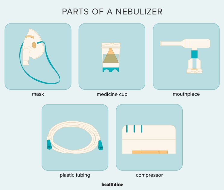 Nebulizer 네블라이저 종류 및 약물 : 벤토린, 아트로벤트, 풀미코트, 뮤코미스트 (ft. 약물 사용 순서) : 네이버 블로그