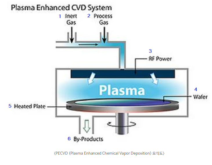 8대 공정 - CVD process : 네이버 블로그