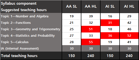 IB math의 과목구성과 배우는 내용 (AA HL, AA SL, AI HL, AI SL) : 네이버 블로그