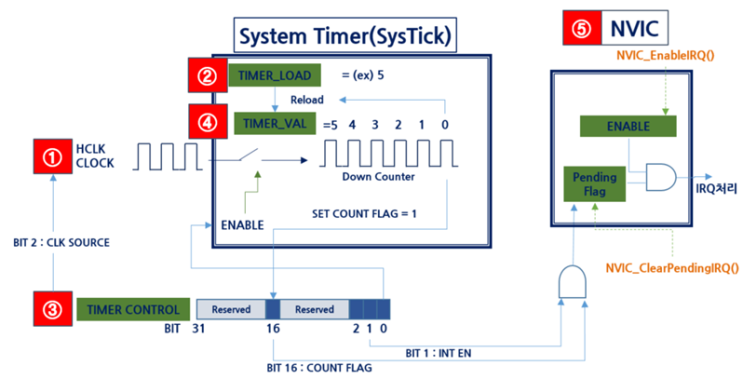5.[실습][펌웨어] 시스템 타이머 SysTick과 HAL_Delay() 함수 : 네이버 블로그