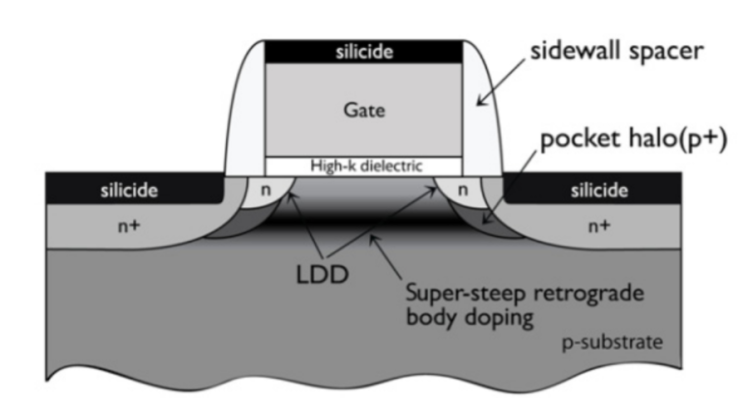 short channel effect (HCE, DIBL, GIDL, Punch Through) : 네이버 블로그