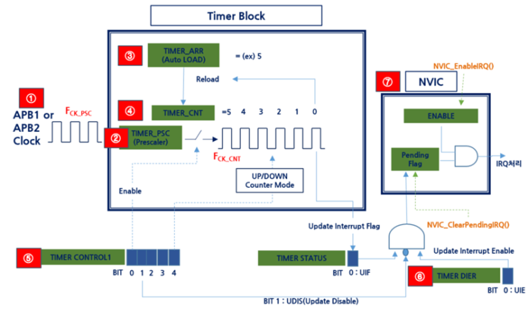 9.[실습][펌웨어] 기본 타이머(Basic Timer) 사용 : 네이버 블로그