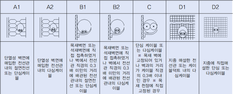 전기공사 전선고르기 전선의 허용전류가 공사방법마다 다르다 전기공사 방법에 따른 전선의 허용전류kec 적용알아보기
