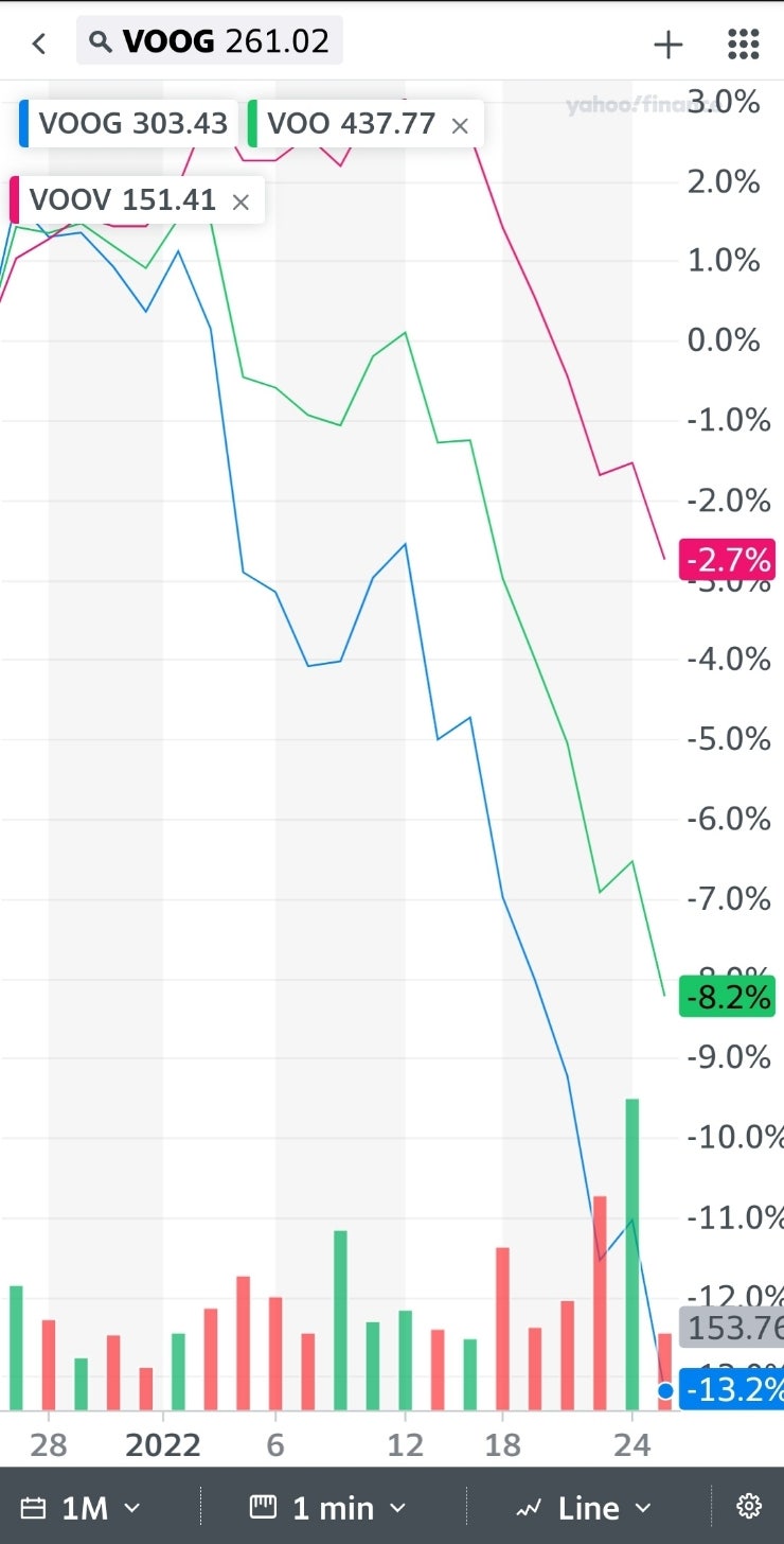voo voov voog 수익률 비교 미국주식 펀드 etf : 네이버 블로그