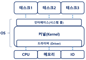 2.[FreeRTOS] 커널(Kernel)과 프로세스, 테스크 : 네이버 블로그