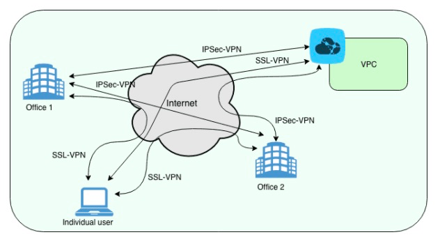 VPN(Virtual Private Network) 이란 무엇인가요? : 네이버 블로그