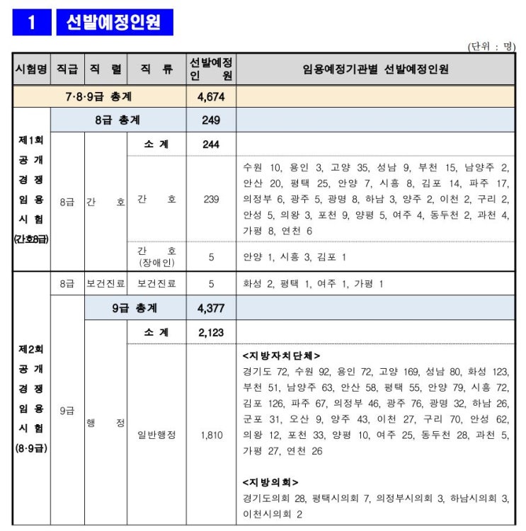 2022년 경기도 지방공무원 공개경쟁임용시험 시행계획 공고문 발표 네이버 블로그