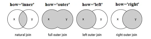 [Python] Pandas Join & Merge: inner, outer, left, right : 네이버 블로그