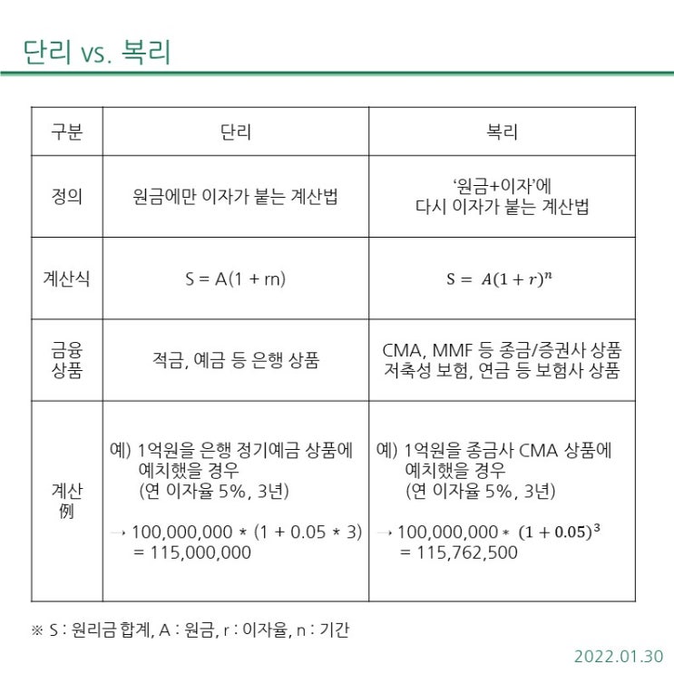 금융 꿀팁 ① 단리와 복리의 차이를 알면 선택하게 되는 금융상품, CMA와 연금보험 : 네이버 블로그