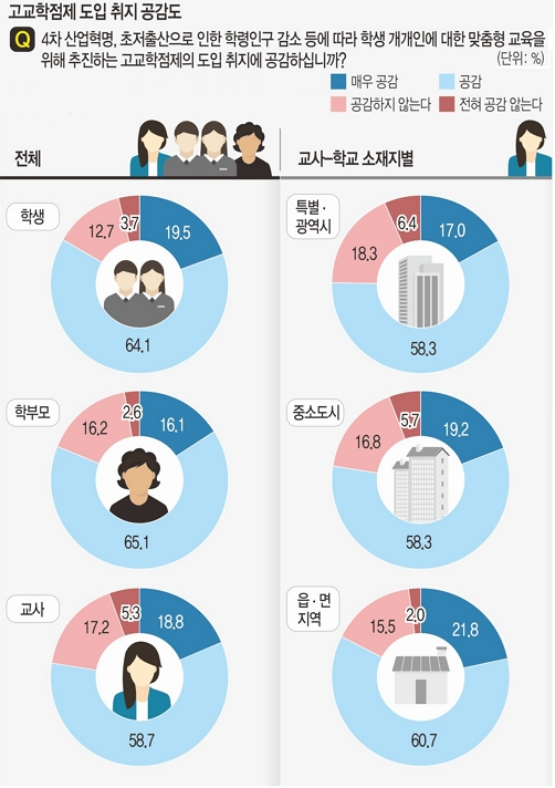 고교학점제 인식 조사 학생·학부모 진로 맞춤형 수업” Vs 교사 기본 학력 중점” 네이버 블로그