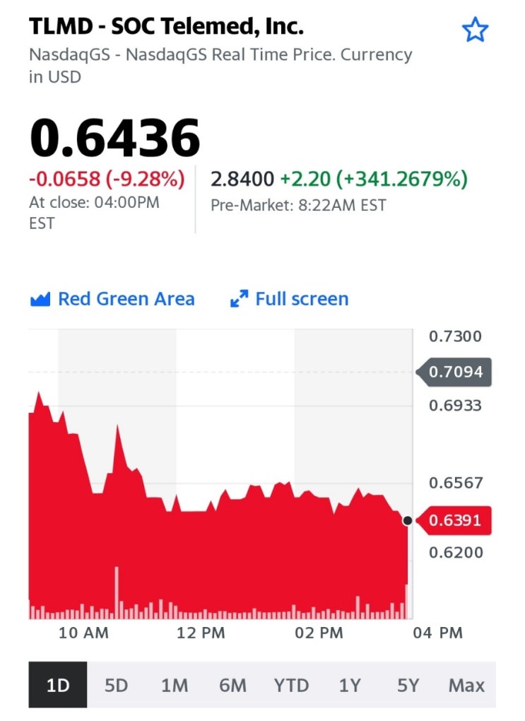 [미국 주식] SOC Telemed, Inc(TLMD, TLMDW, SOC 테레메드) 주가가 급등한 이유는? : 네이버 블로그