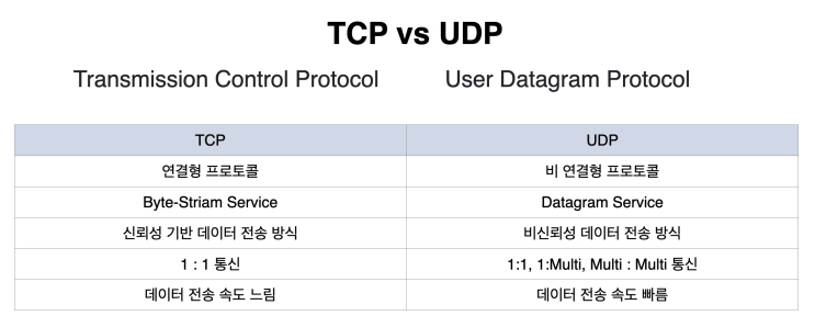 [iFBalance] 11강. Python에서 UDP Server/Client : 네이버 블로그