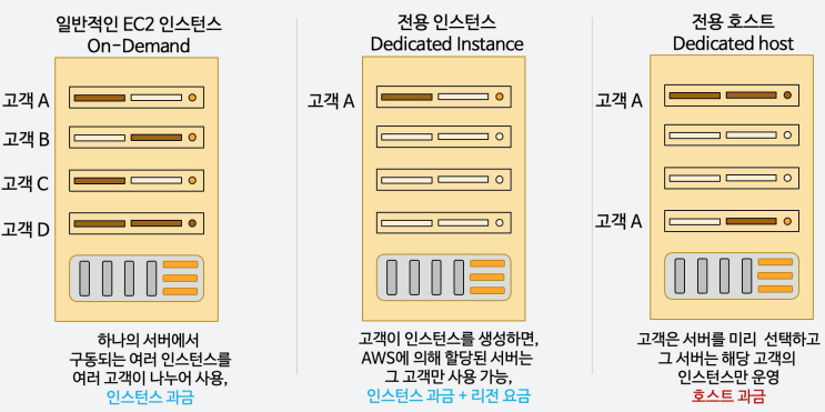 [AWS] EC2 전용 인스턴스(Dedicated Instance)와 전용 호스트(Dedicated Host) 옵션의 비교 ...