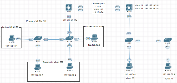 2022-02-04 네트워크 ( PVLAN 복습, vlan access-map 설정, vacl 구성 연습 ) : 네이버 블로그
