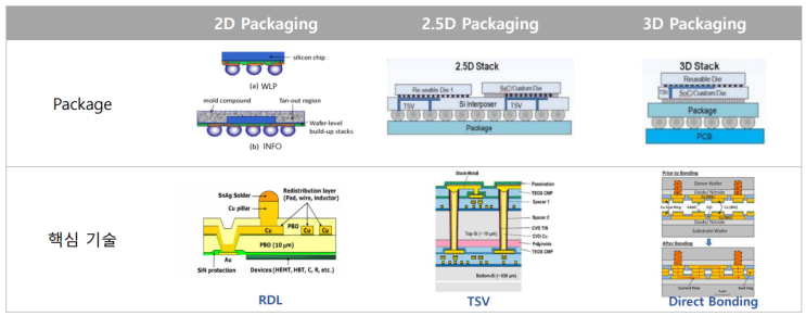 6. 2D Pacakaging vs 2.5D Packaging vs 3D Packaging : 네이버 블로그