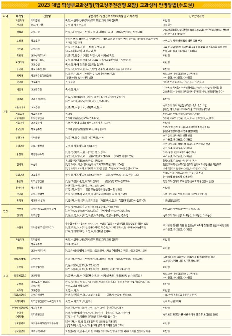2023학년도 인서울 주요대 교과전형 학교장 추천전형 분석 네이버 블로그