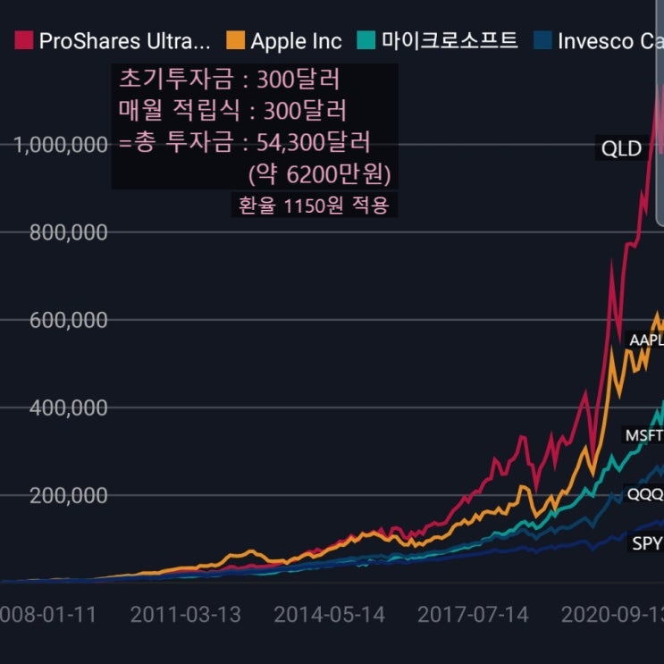 매월 30만원 QLD ETF 적립식 투자 결과는 어떠할까?(15년간 백테스트) : 네이버 블로그