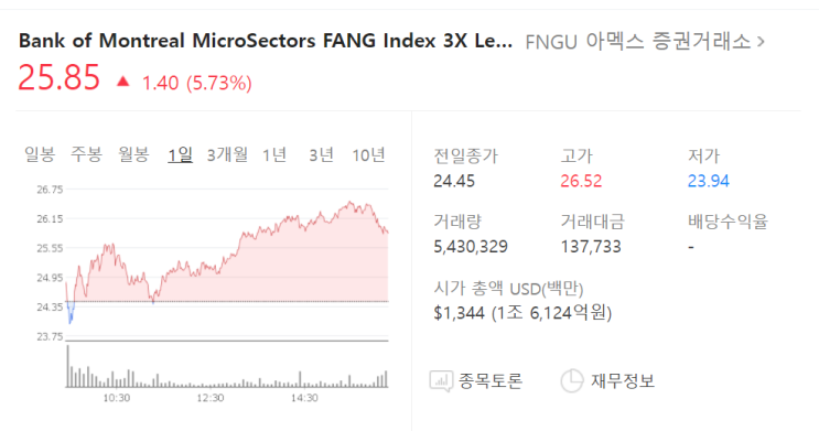 Fngu 종목 FANG+ 추종 레버리지(ETN) 상품 : 네이버 블로그